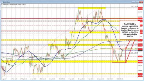 What Technical Levels Are In Play And Why To Start The Us Session On October 31 Forex Position