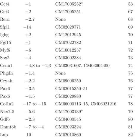 Known Distal Cis Regulatory Modules Dcrms And Their Representation In