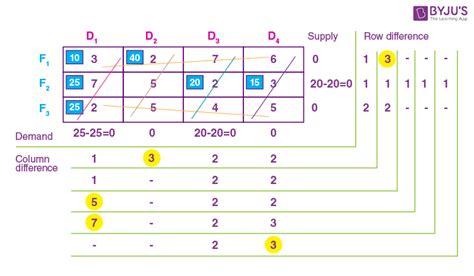 vogel s approximation method vam steps solved example