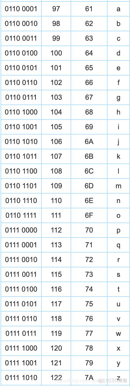 A Z A Z 0 9 的ascii码十进制对照表51cto博客ascii码对照表a A