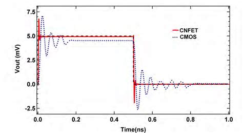 Comparison Of Transient Behaviour Between Cnfet And Cmos Op Amp
