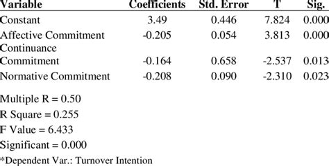 The Summary Of Multiple Regression Tests Download Scientific Diagram