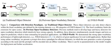 CVPR YOLO World Open Vocabulary Object Detection OVOD Dengbuqi S Blog