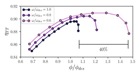 dimensionless performance maps in terms of flow coefficient and