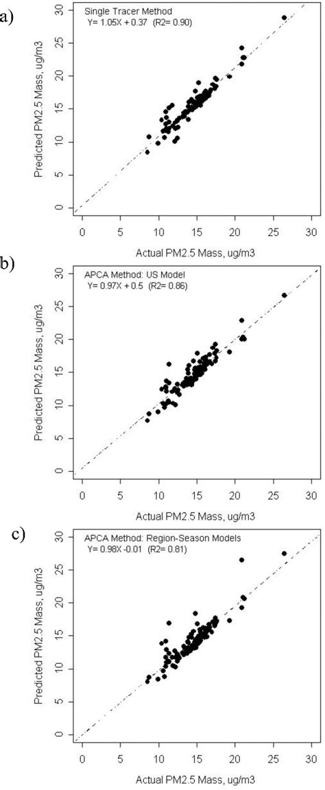 Figure 5 From A Source Apportionment Of Us Fine Particulate Matter Air Pollution Semantic