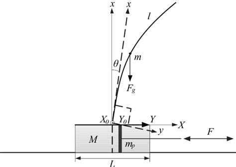 Model Of Elastic Inverted Pendulum Geometry Of The Problem Download