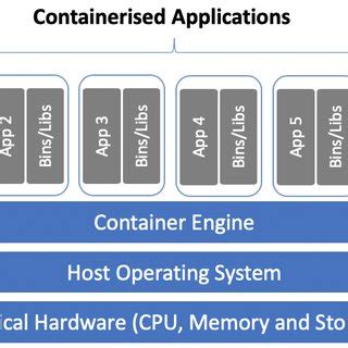Deployment Of Containers Download Scientific Diagram