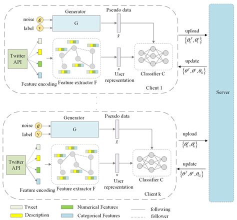 Fedkg A Knowledge Distillation Based Federated Graph Method For Social Bot Detection