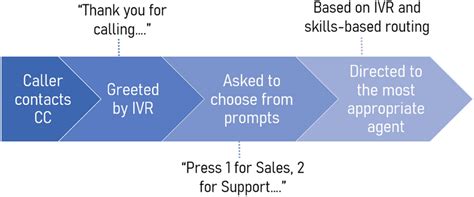 Typical Call Routing Based On Ivr And Skills Based Rules Download
