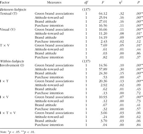 Multivariate Repeated Measures For Advertising Responses Download