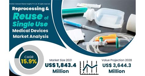 reprocessing and reuse of single use medical devices market current and