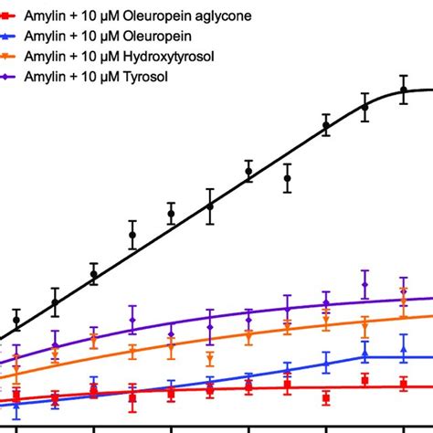 Aggregation Kinetic Of Hiapp Monitored By Ans Fluorescence In The Download Scientific Diagram