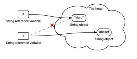 Three Images To Understand Immutability Of String In Java Pixelstech