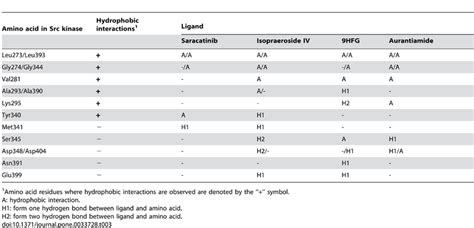 Ligand Protein Interactions Determined Through Ligplot Download Table