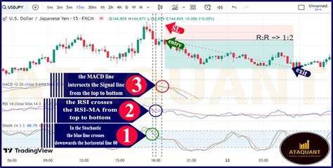 trading strategy with stochastic rsi and macd indicators ataquant