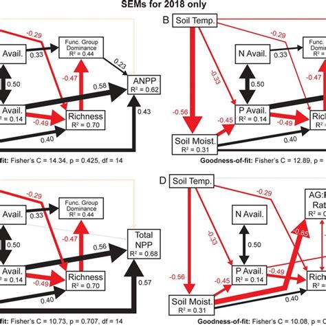 Structural Equation Models Sems For 2018 A Aboveground Net Primary Download Scientific