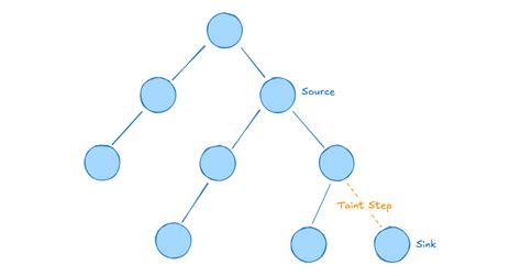 Understand Your Softwares Supply Chain With Githubs Dependency Graph The Github Blog