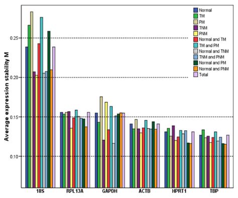 Selection Of The Most Suitable Reference Genes Using Genorm Analysis Download Scientific