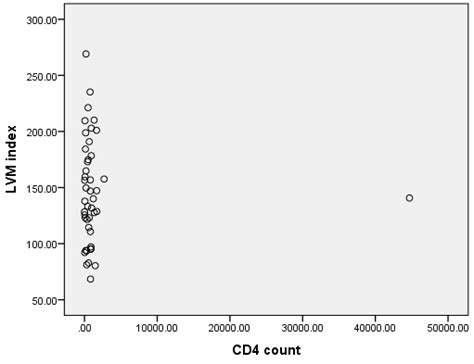 correlation between tapse and cd4 count among the subjects download