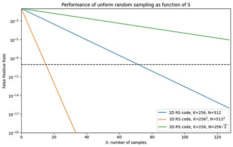 lossydas lossy incremental and diagonal sampling for data
