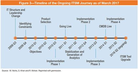 2017 Volume 4 Challenges And Lessons Learned Implementing Itil Part 1 Realizing Value Through