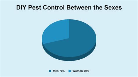 Pest Control