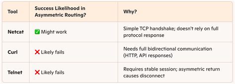 netcat vs curl vs telnet tcp operational layers and implications of