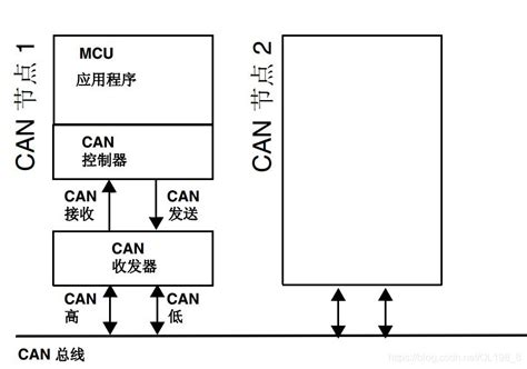 autosar网络管理需求规范 autosar网络管理规范 csdn博客