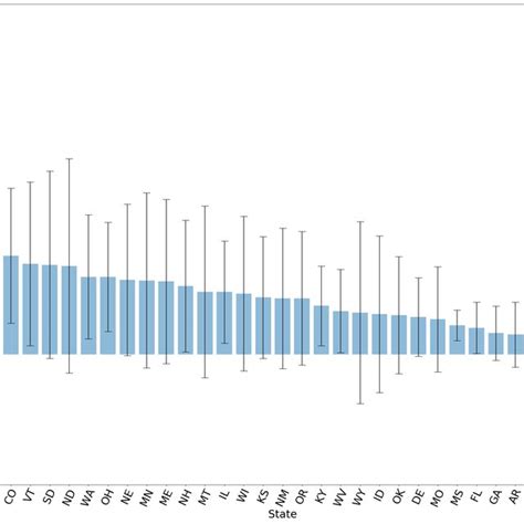 Bar Graph Of State Fixed Effects For The Last Day In The Dataset With Download Scientific