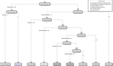 Classification And Regression Tree Cart Model For Innovation In
