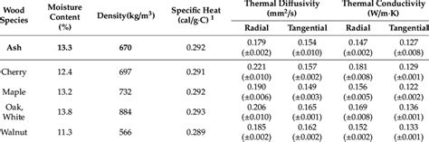 Thermal Diffusivity And Conductivity Of Wood Species In Radial And