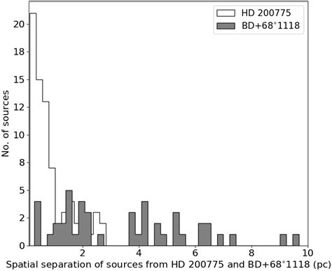 histograms of the spatial distribution of the known yso candidates and