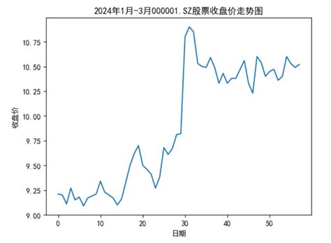 数据挖掘实验一使用tushare或者其他手段获取任意两支股票近三个月的交易数据。做出收盘价的变动 Csdn博客