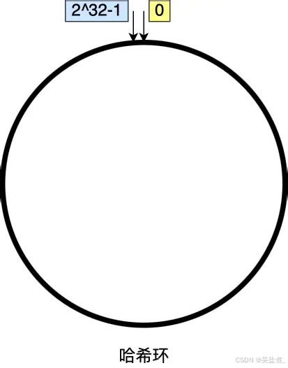 什么是一致性哈希？ 哈希一致性 虚拟层 csdn博客