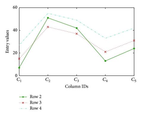 A Original Data Matrix 5 Rows And 6 Columns B Three Rows Exhibit Download Scientific