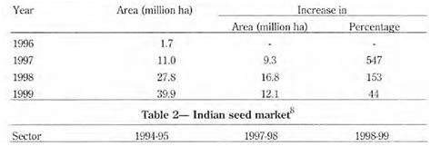 Table From IPR And Seed Industry Semantic Scholar