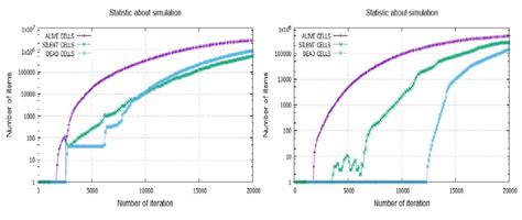 The Plots Showing Tumor Growth Dynamics The Number Of Tumor Cells