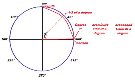 How To Measure The Angular Size Of The Big Dipper