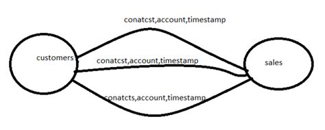 Neo4j Json Attribute As Relation Type Name Stack Overflow