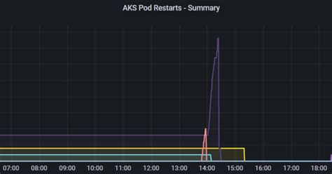 chaminda s devops journey with msft pod restart counts grafana chart