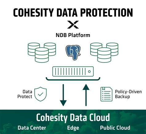 Another First Cohesity Receives Nutanix Database Service Ndb Protection Certification
