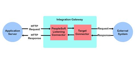 Peoplesoft Integration Broker Tutorial For Beginners Hkr