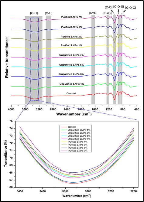 Figure 3 From Enhanced Functional Properties Of Bioplastic Films Using Lignin Nanoparticles From