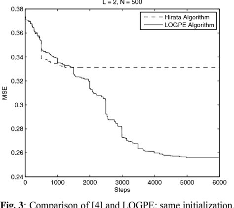 Figure 3 From A Locally Optimal Algorithm For Estimating A Generating