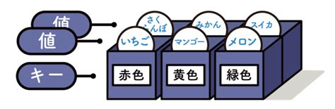 php配列連想配列多次元配列の基本を初心者向けに徹底解説 tagnote