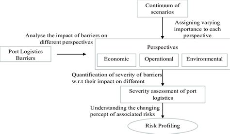 scenario building approach download scientific diagram