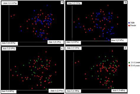 Principal Coordinates Analysis Pcoa Based On Weighted Unifrac