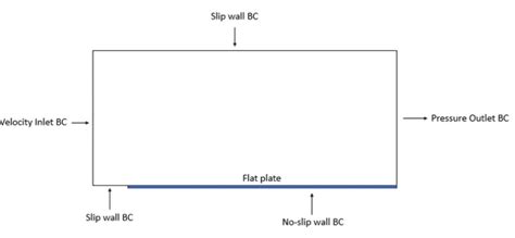 Boundary Conditions In Cfd The Common Types Fidelis Engineering