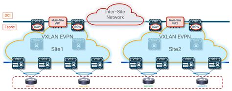 Cisco Vxlan Multi Site And Service Node Integration Cisco