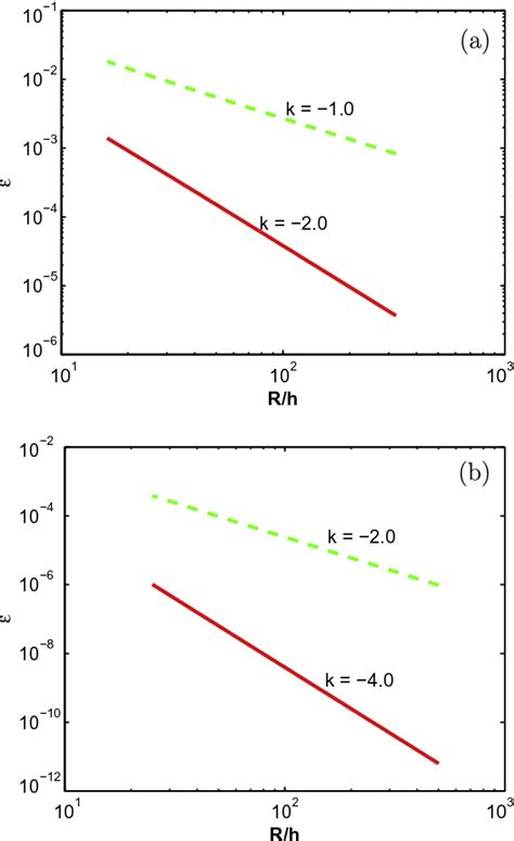 Figure 2 From An Efficient High Order Boundary Element Method For